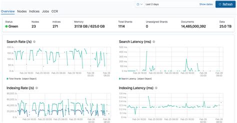 Stack Monitoring Graphs Have Breaks Empty Regions When Shards Are