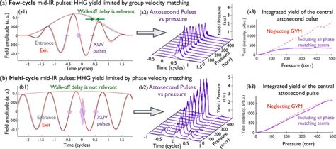 Phase Matching Results For A Few Cycle And B Multi Cycle Pulses At Download Scientific