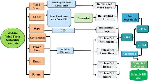 Methodological Framework Of The Study Download Scientific Diagram