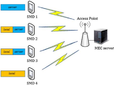 Figure 1 From Joint Offloading And Resource Allocation Using Deep