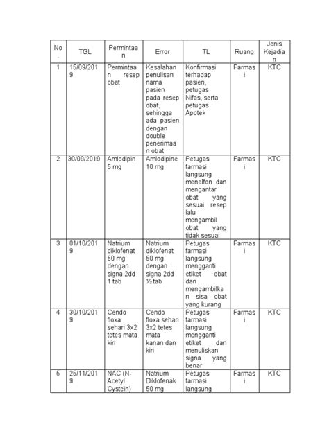 Medication Error Contoh Laporan Pdf