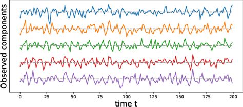Figure 1 From Modeling And Simulating Dependence In Networks Using