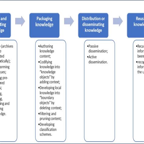 the knowledge reuse process according to markus 2001 download