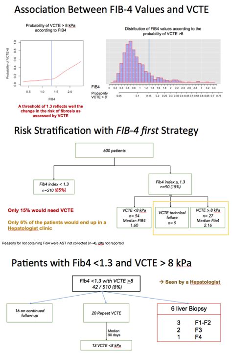 Impact Of Pre Screening With Fibrosis 4 Index On A Referral Pathway For Patients With Suspected