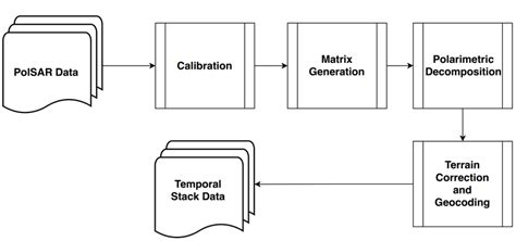 3 Data Pre Processing Download Scientific Diagram