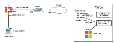 10 6 Site To Site Vpn Between Fortigate On Premise And Fortigate In The Aws Fortigate Firewall