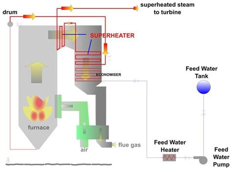 How Power Plant Boiler Works