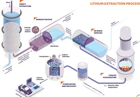 Who Is Leading In The Race To Achieve Successful Direct Lithium