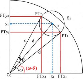 The Coordinates Of The Two Points Of Tangency Download Scientific Diagram