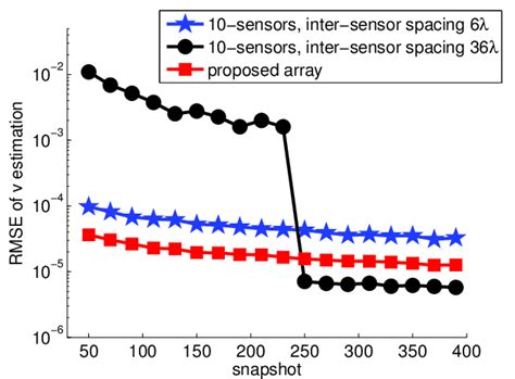 Rmse Of V Estimation Of The Three Arrays Versus Snapshot Download
