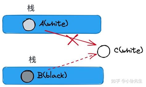 Golang 垃圾回收原理分析 知乎