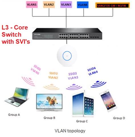 We Have Cisco L3 Stacked Switch At Data Center And All Departmental L2