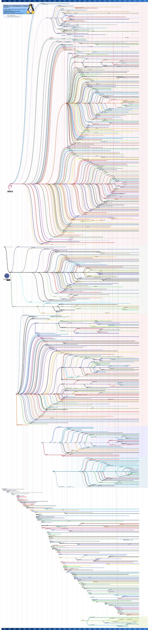 Linux Distributions Timeline R Ubuntu