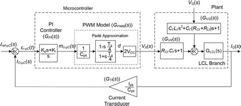 Current Control Loop Of PV Inverter Download Scientific Diagram