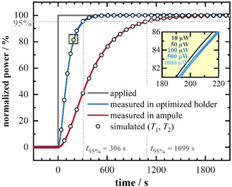 Comparison Of The Measured Transient Heat Flow Normalized By The