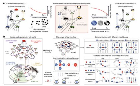 Scalable Multi Agent Reinforcement Learning Framework For Efficient