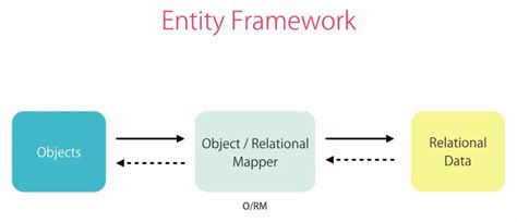 entityframework efcore dotnet performance orm databaseoptimization csharp
