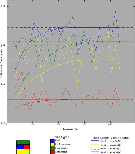 northing projected multiple integrated variogram analyses download