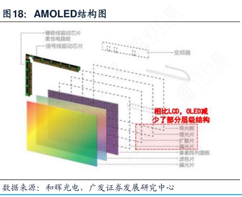 Amoled结构图行行查行业研究数据库