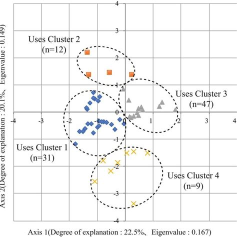 Cluster Analysis Results Based On The Correspondence Analysis Of Room Download Scientific