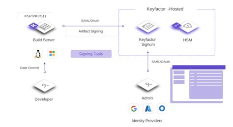 Integrating Secure Code Signing In The Cicd Pipeline Keyfactor