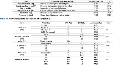 Table 1 From Intelligent Behavior Based Malware Detection System On