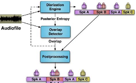 diagram of integrated overlap detector and diarization system