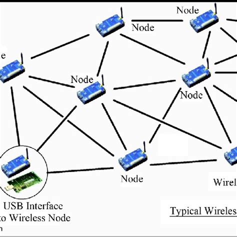 A Typical Distributed Wireless Sensor Network System Download Scientific Diagram