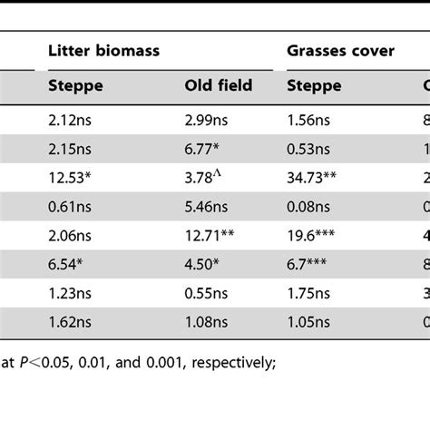 Results F Value Of Repeated Measures Anova With A Split Plot Design Download Table