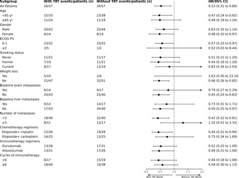 Forest Plot Of Subgroup Analysis Of Os Os Overall Survival Trt
