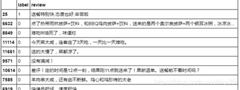 关于文本分类（情感分析）的中文数据集汇总 文本分类数据集 csdn博客