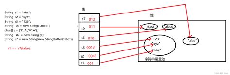 Java中string的内存详解java String 内存模型 Csdn博客
