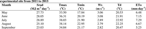 Mean Monthly Values Of Solar Radiation Srad Maximum Temperature