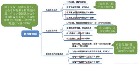 235 操作系统之信号量机制实现进程的互斥、同步与前驱关系1编程实现该前驱关系图s表示进程。 Csdn博客