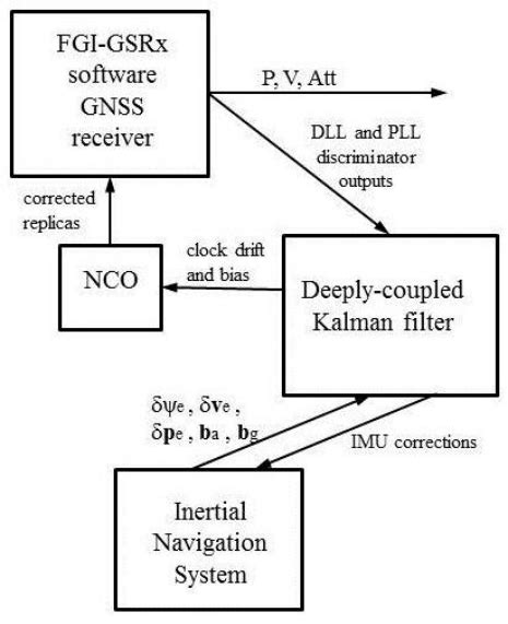 Block Diagram Of Deeply Coupled Kalman Filter Download Scientific Diagram