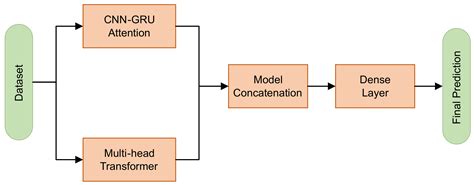 energies free full text data driven techniques for short term