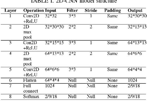 table i from encrypted network traffic identification based on 2d cnn