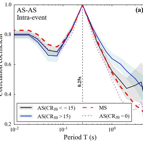 Pdf Correlation Of Spectral Acceleration Values Of Mainshock Aftershock Ground Motion Pairs
