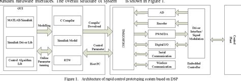 Figure From Design And Implementation Of A Low Cost Dsp Based Rapid Control Prototyping System