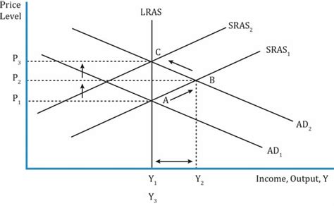 Aggregate Output Prices And Economic Growth IFT World