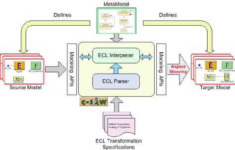 Figure 1 From A Model Transformation Approach To Automatic Model Construction And Evolution