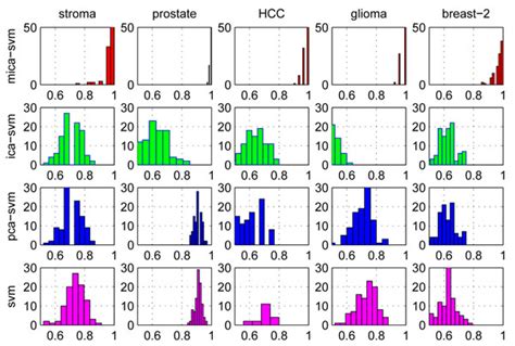 Distributions Of The Classification Rates Of Four Algorithms On Five