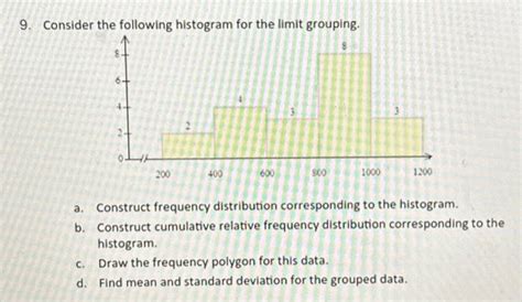 Solved Consider The Following Histogram For The Limit Chegg