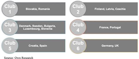 Clustering Analysis And Convergence Clubs In Service Turnover From Download Scientific Diagram