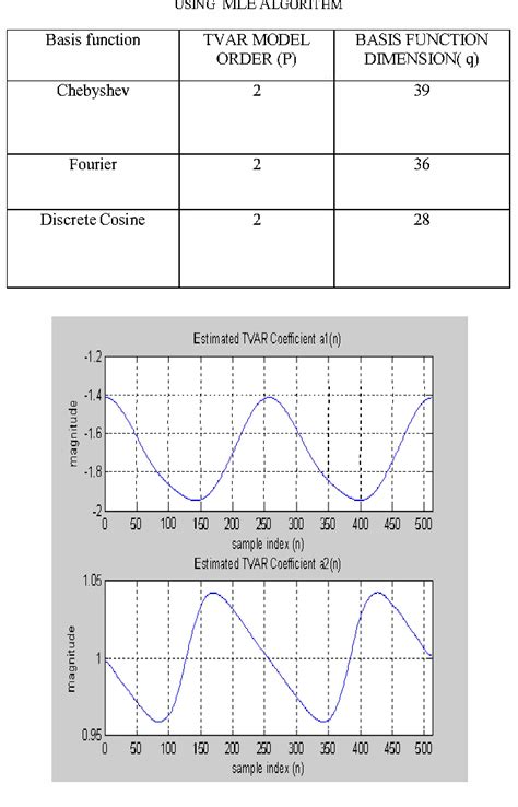 Table I From Non Stationary Signal Prediction Using Tvar Model Semantic Scholar
