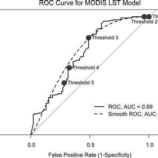 Receiver Operating Characteristic ROC Download Scientific Diagram