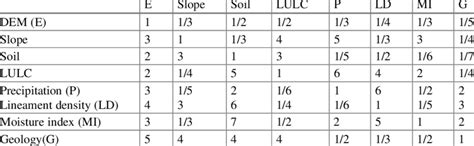Different Factors And Pairwise Comparison Matrix Of Eight Thematic