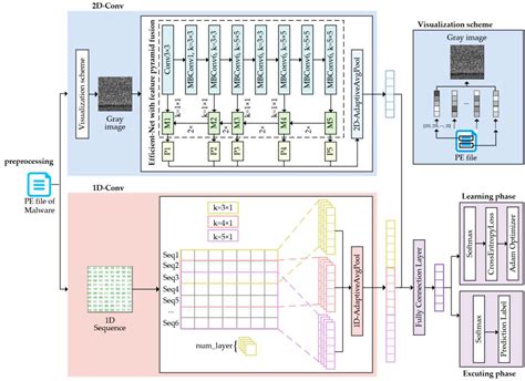 Classification Of Malware Families Based On Efficient Net And 1d Cnn Fusion