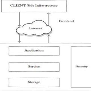 Cloud Computing Architecture Download Scientific Diagram