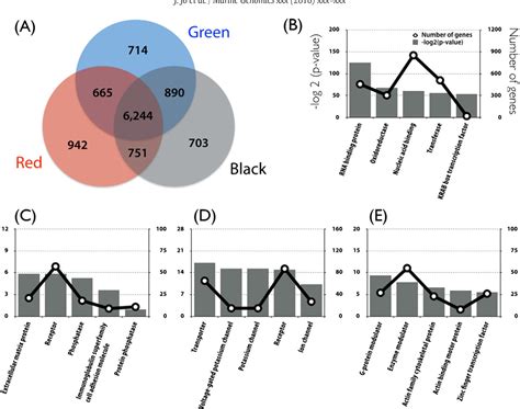 Figure 1 From Comparative Transcriptome Analysis Of Three Color Variants Of The Sea Cucumber